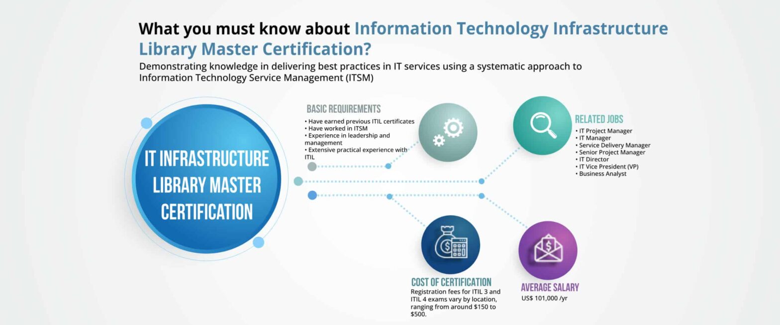 ITIL Master Certification: Cost, Salary & Career Opportunities