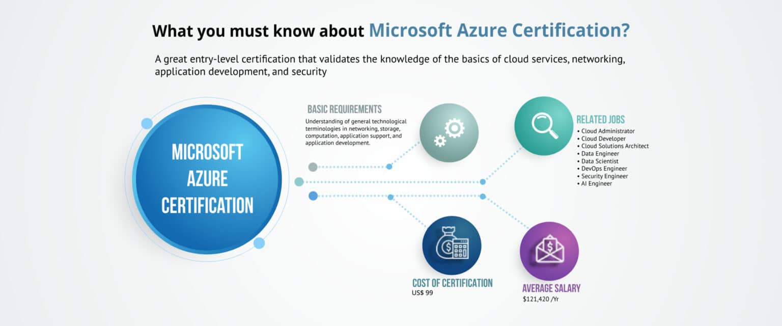 Microsoft Azure Fundamentals: Salary & Career Path